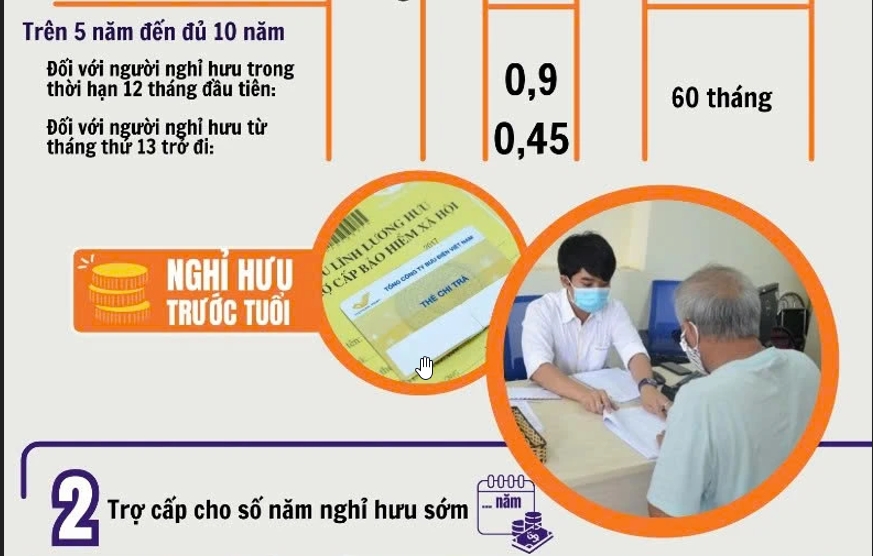 [Infographic] Bốn chế độ được nhận với người nghỉ hưu trước tuổi do ...